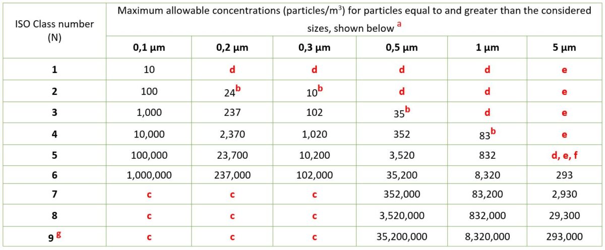 Four quick and crucial facts about cleanrooms | Isofield